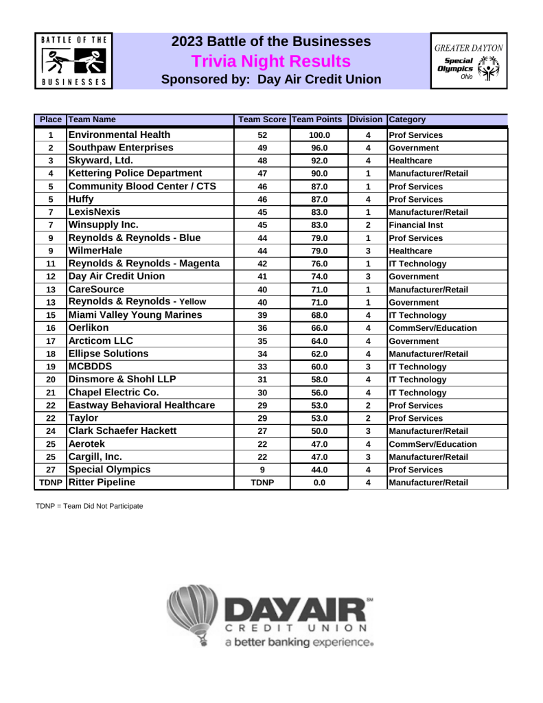 2023 – Trivia Results | Dayton Battle Of The Businesses